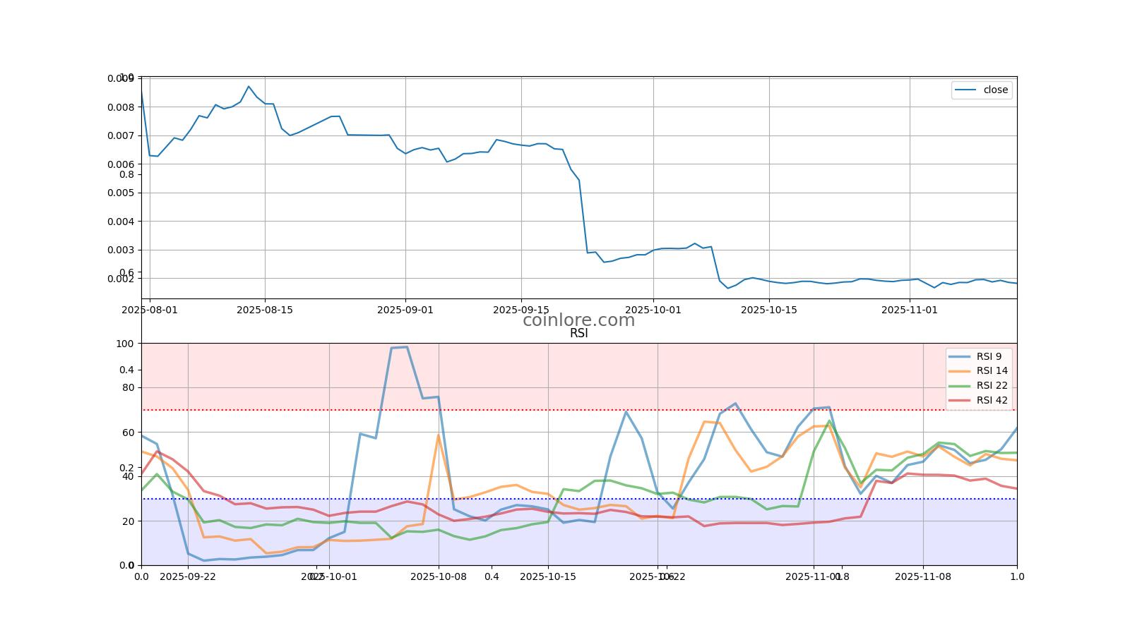 DecentraWeb RSI indicator