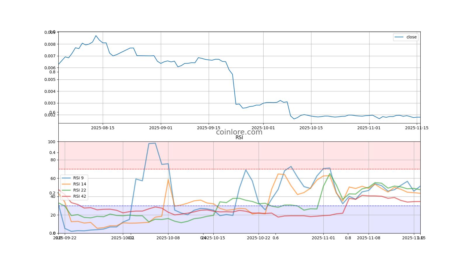 DecentraWeb RSI indicator