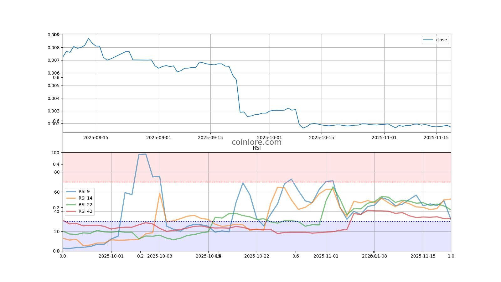 DecentraWeb RSI indicator