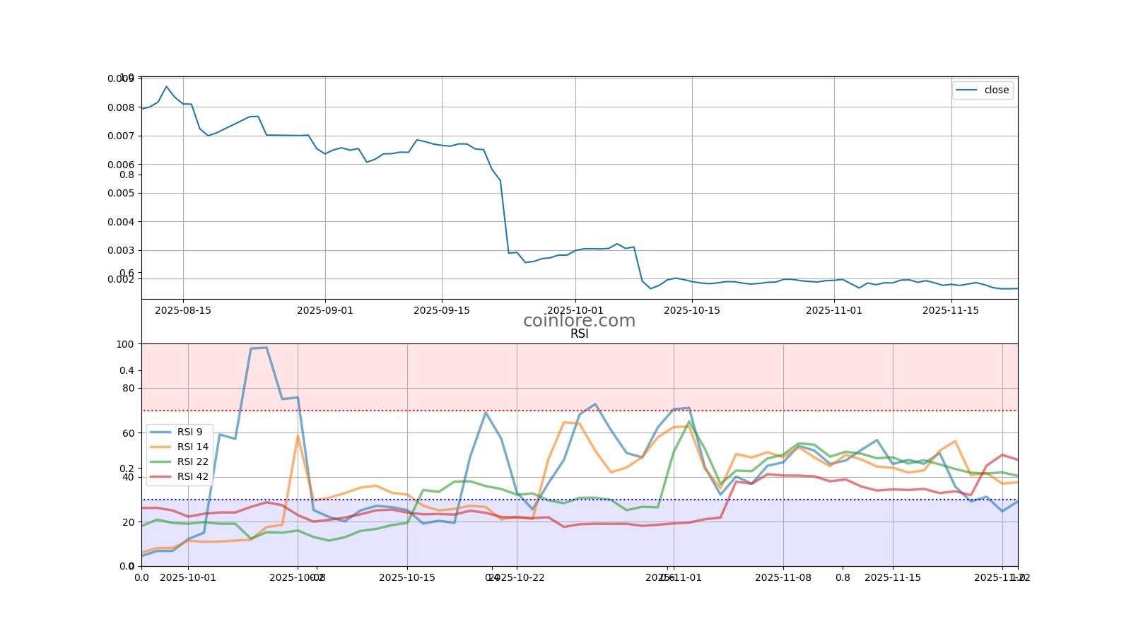 DecentraWeb RSI indicator