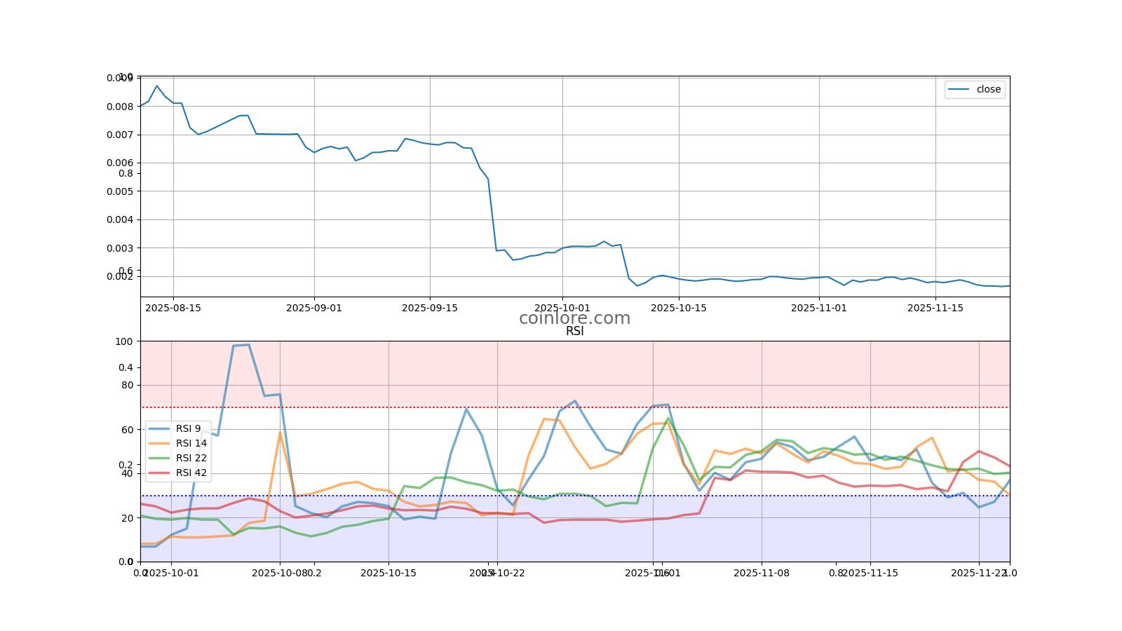 DecentraWeb RSI indicator