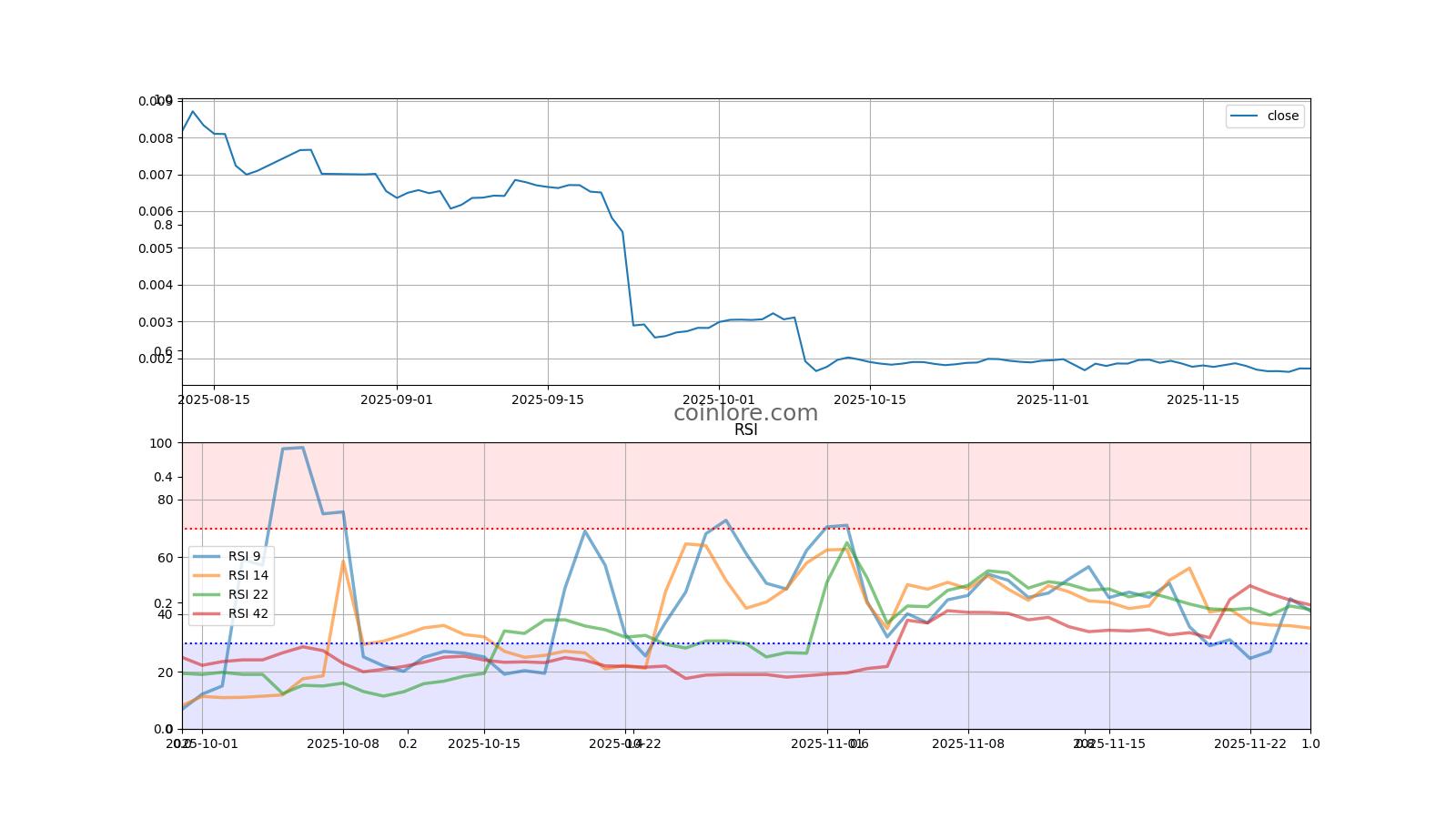 DecentraWeb RSI indicator