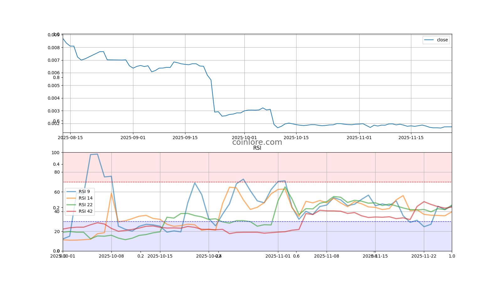 DecentraWeb RSI indicator