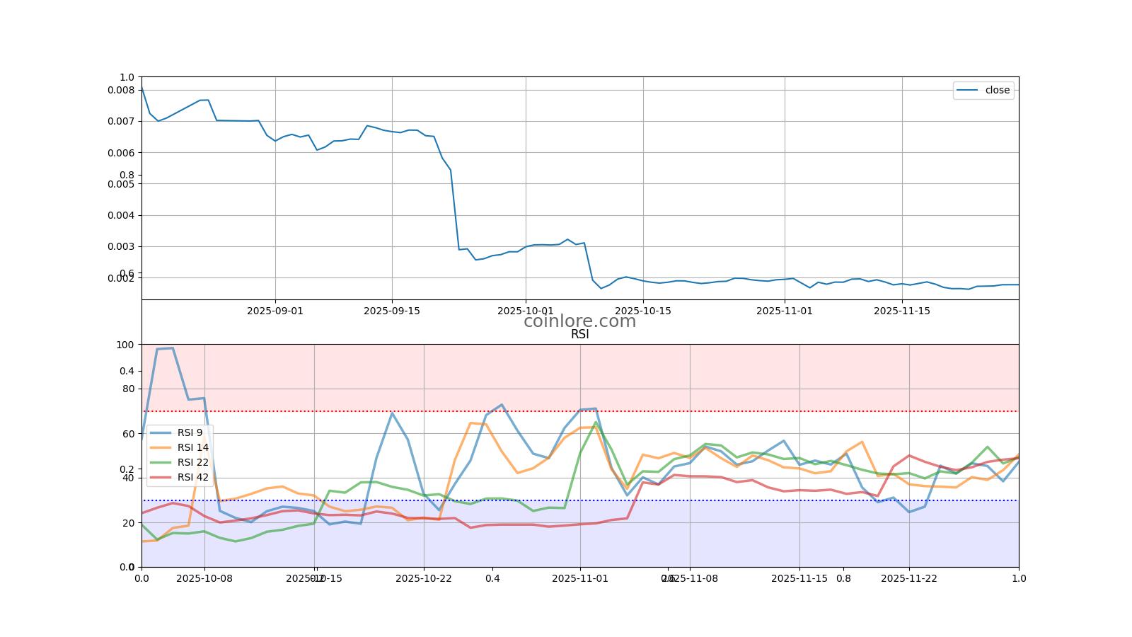 DecentraWeb RSI indicator