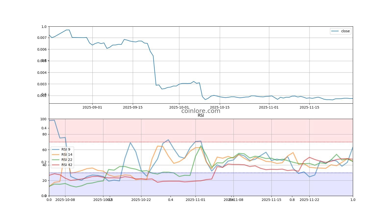 DecentraWeb RSI indicator