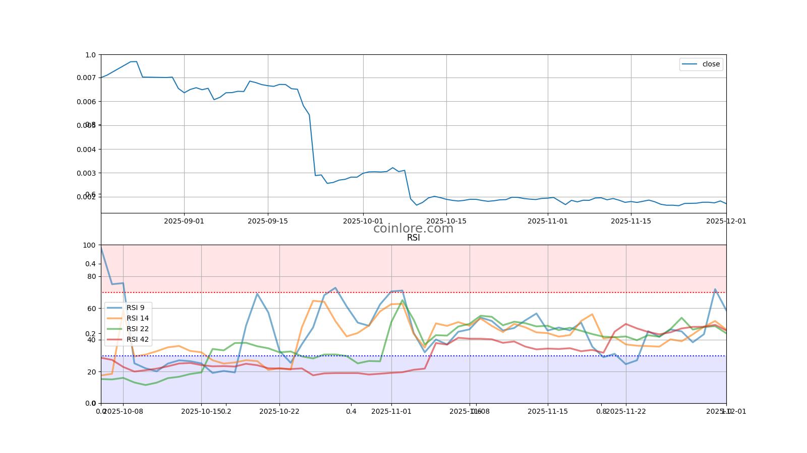 DecentraWeb RSI indicator