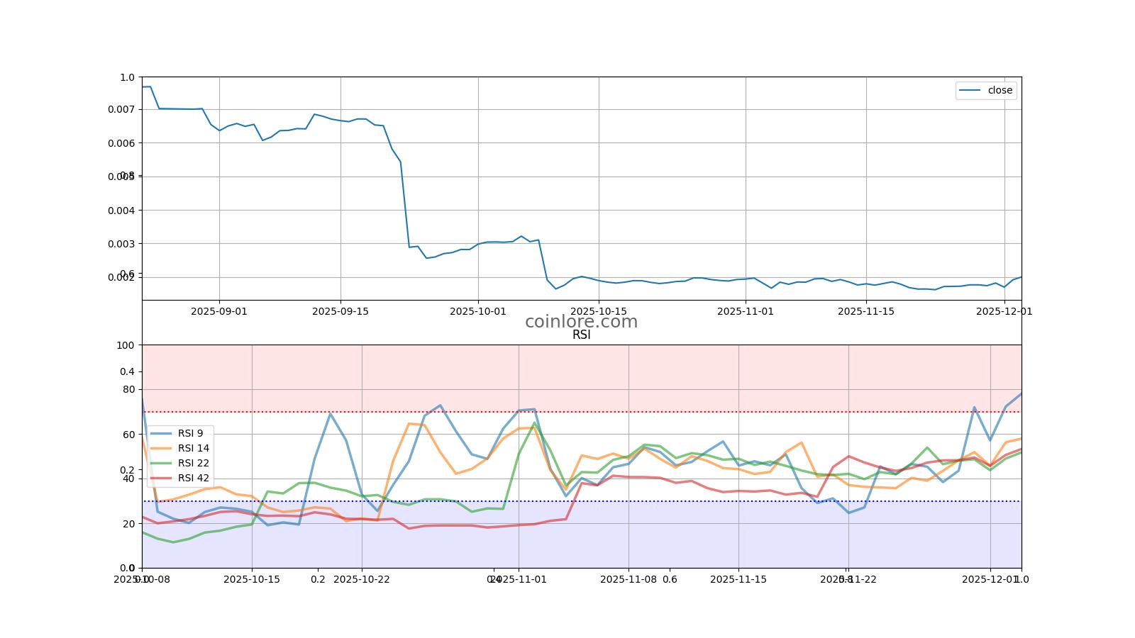 DecentraWeb RSI indicator