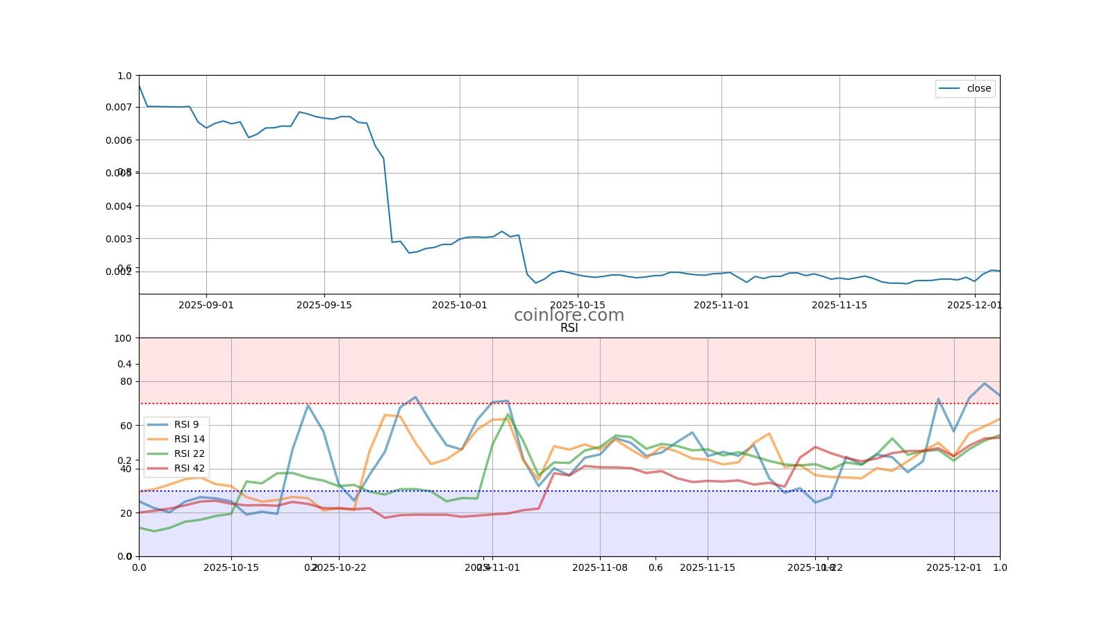 DecentraWeb RSI indicator