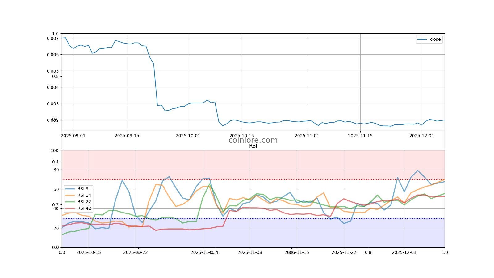 DecentraWeb RSI indicator