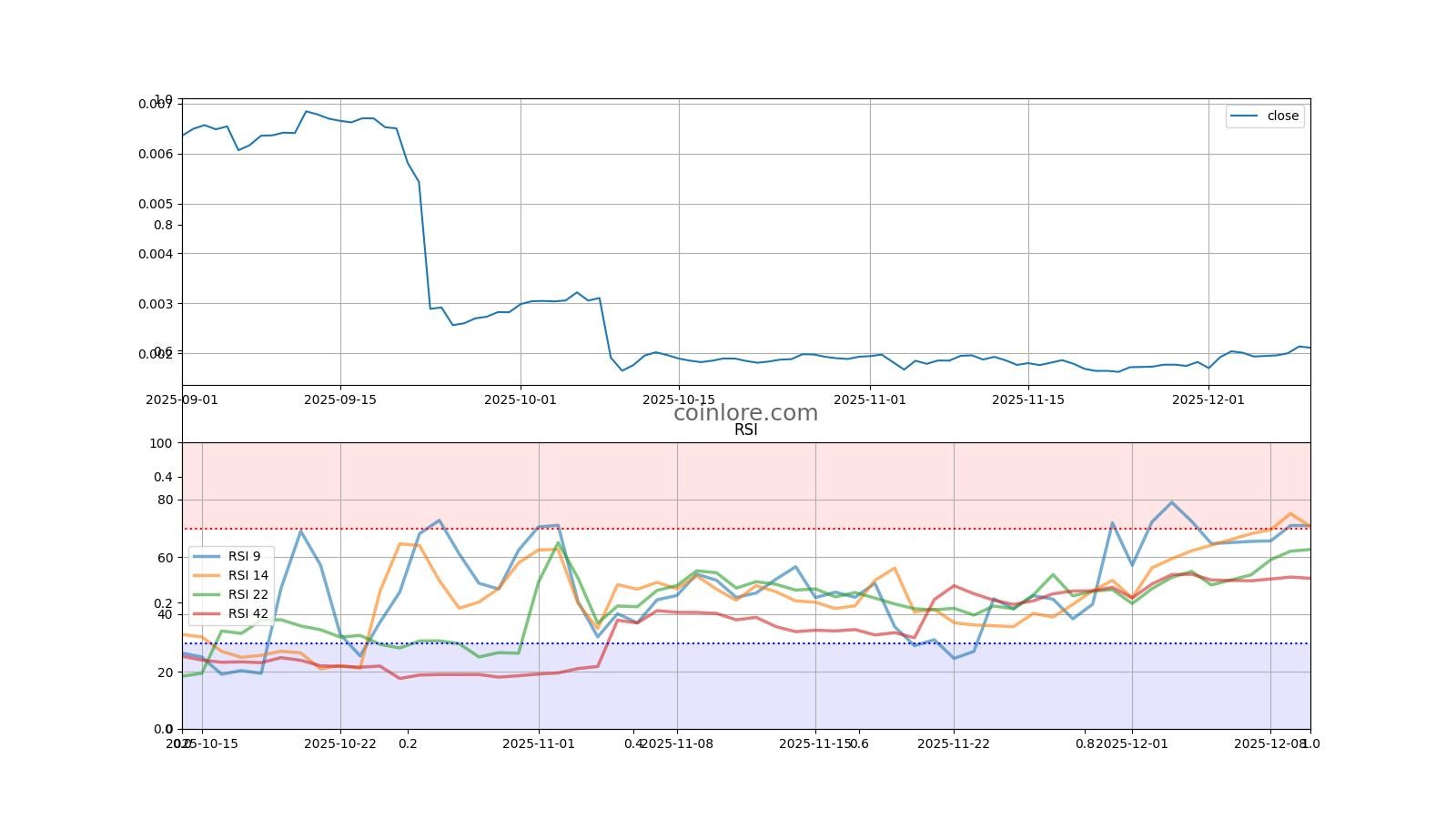 DecentraWeb RSI indicator