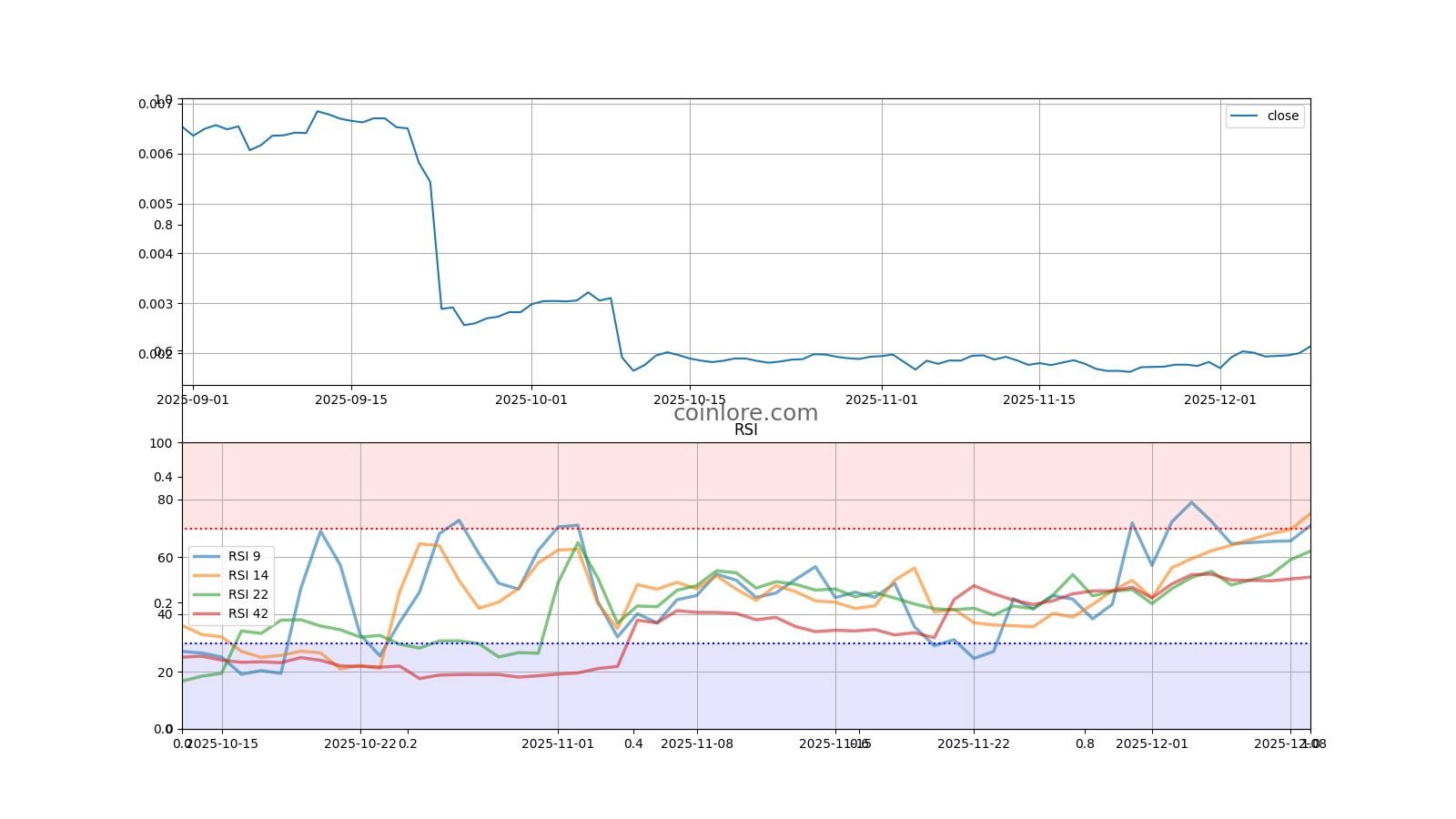 DecentraWeb RSI indicator