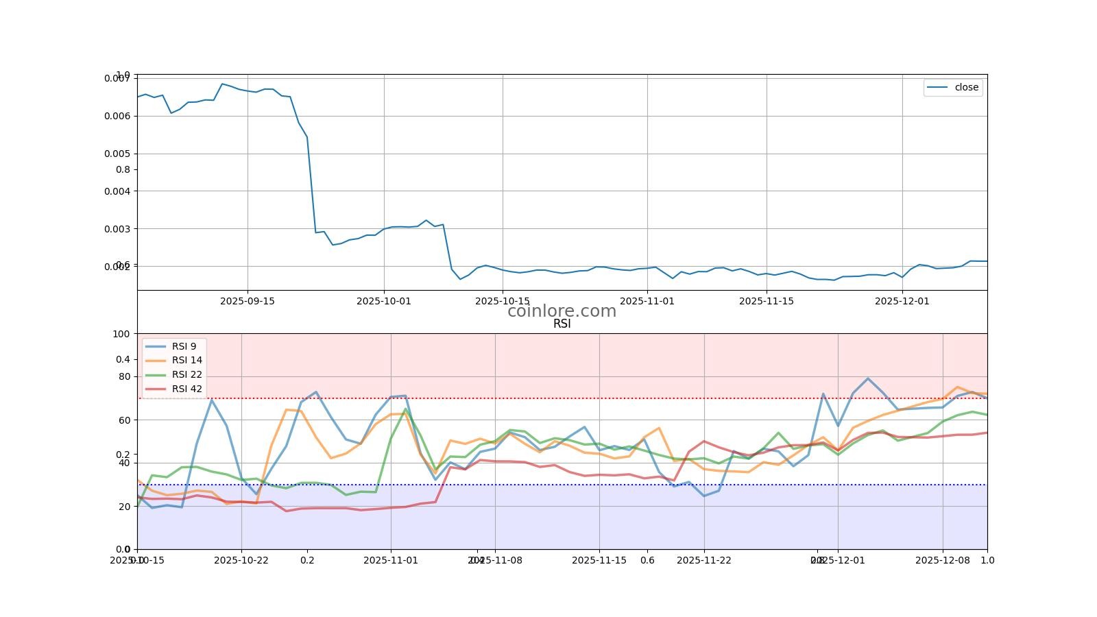 DecentraWeb RSI indicator