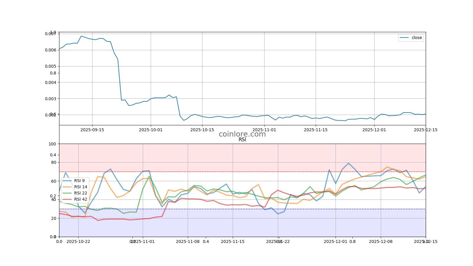 DecentraWeb RSI indicator