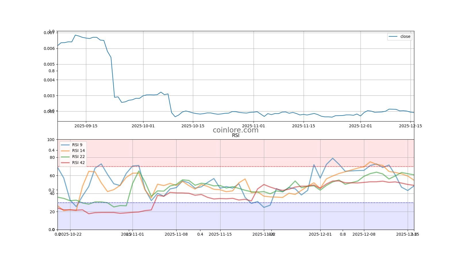 DecentraWeb RSI indicator