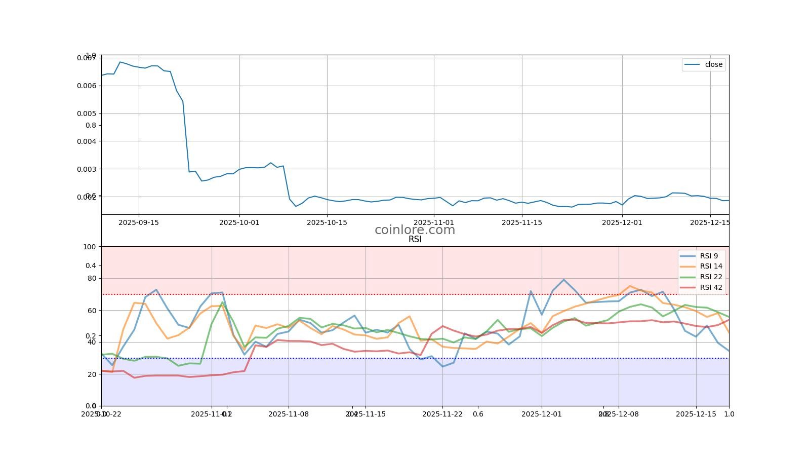 DecentraWeb RSI indicator