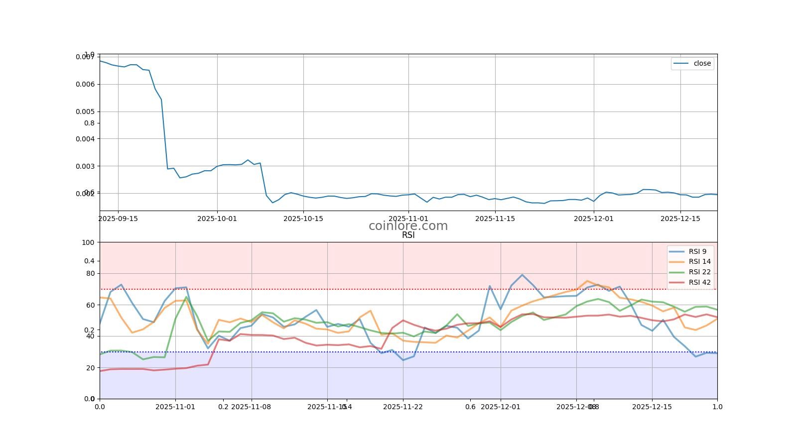 DecentraWeb RSI indicator