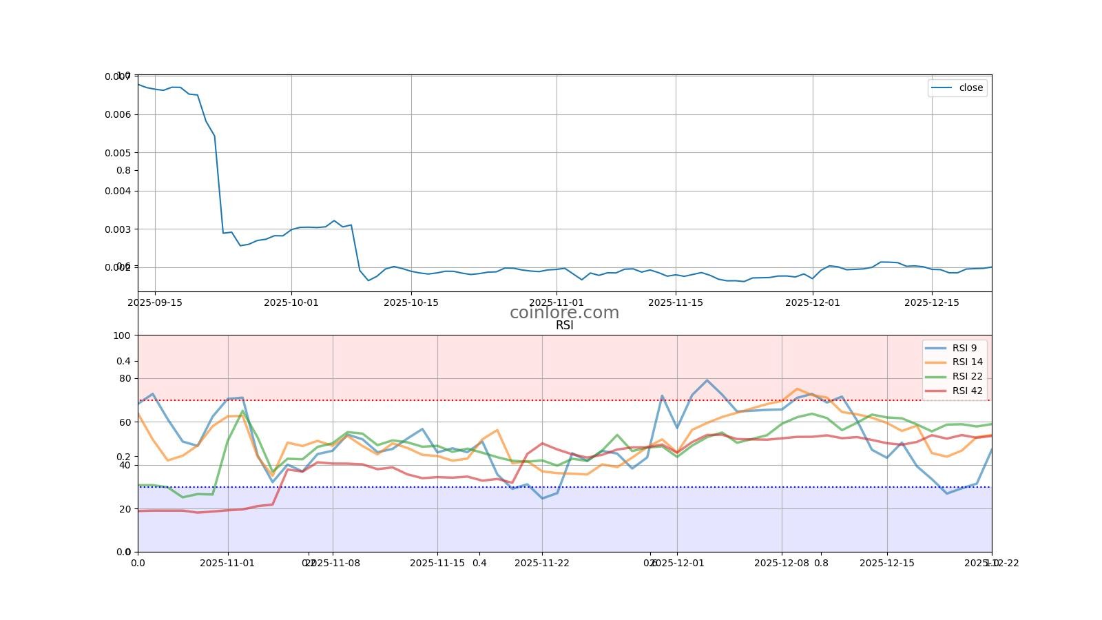 DecentraWeb RSI indicator