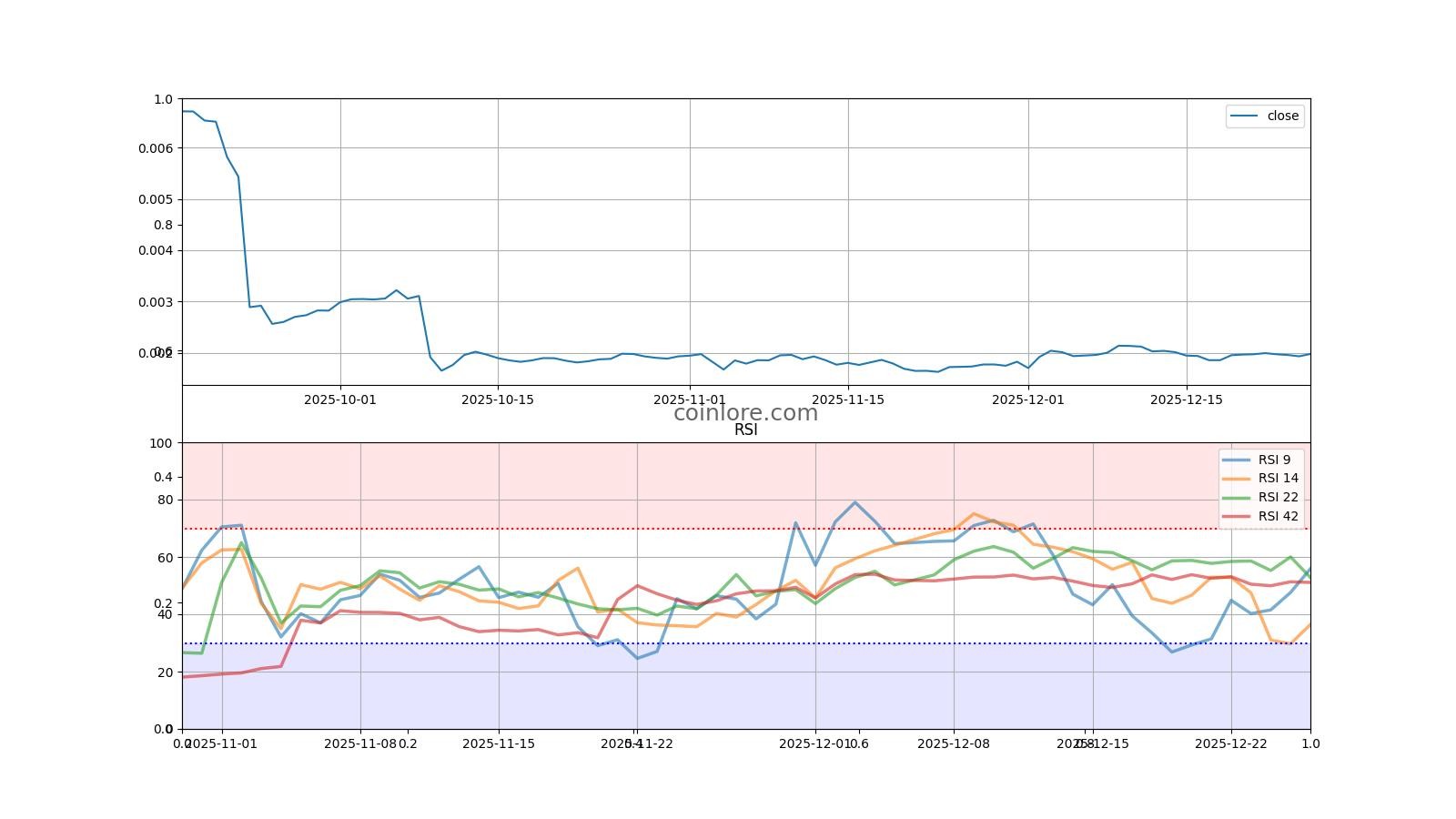 DecentraWeb RSI indicator