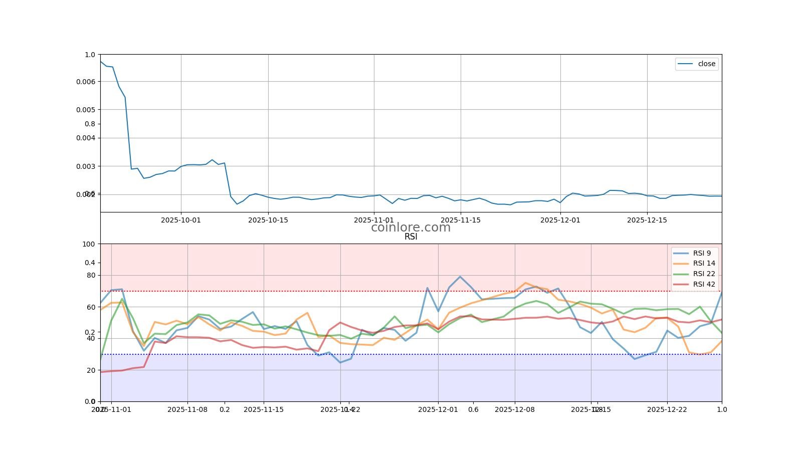 DecentraWeb RSI indicator