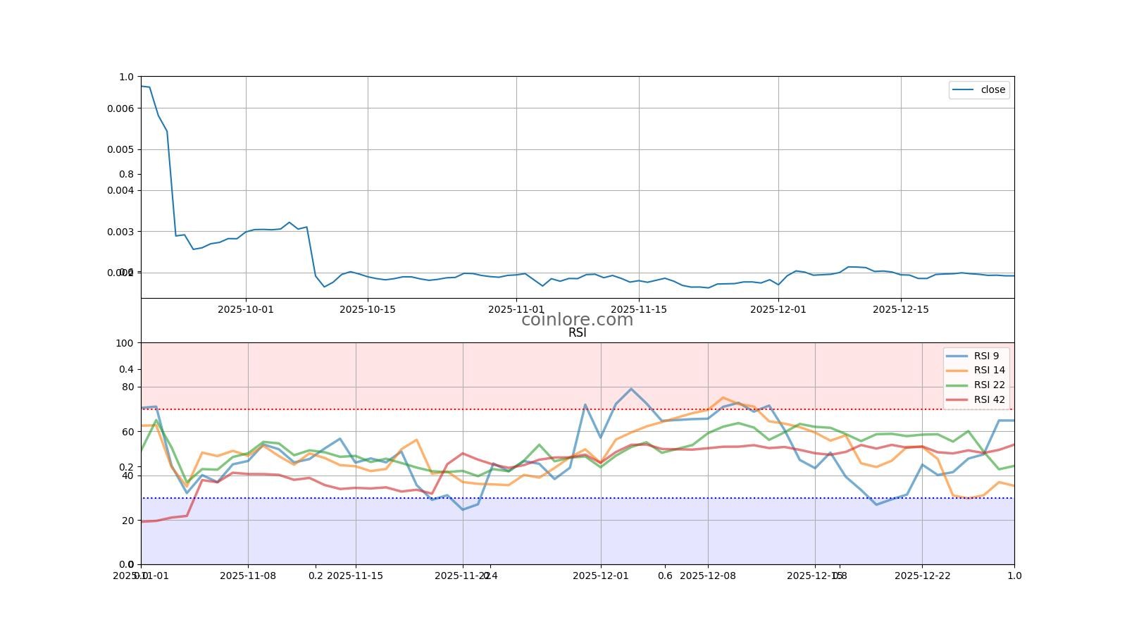 DecentraWeb RSI indicator