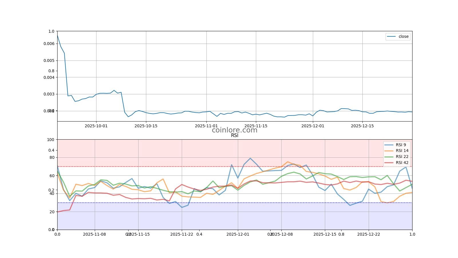 DecentraWeb RSI indicator
