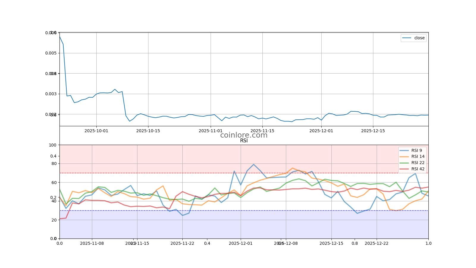 DecentraWeb RSI indicator