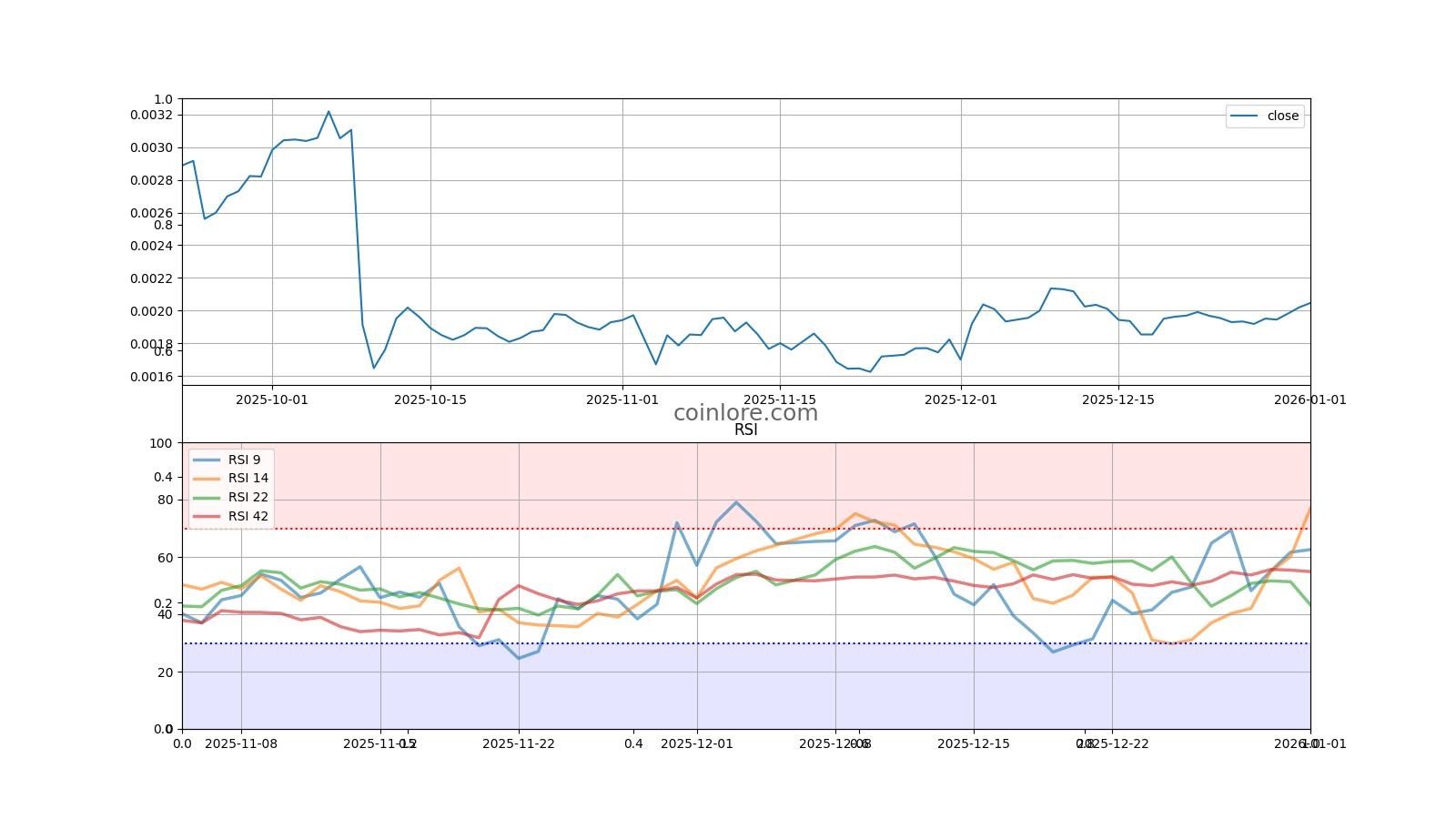 DecentraWeb RSI indicator