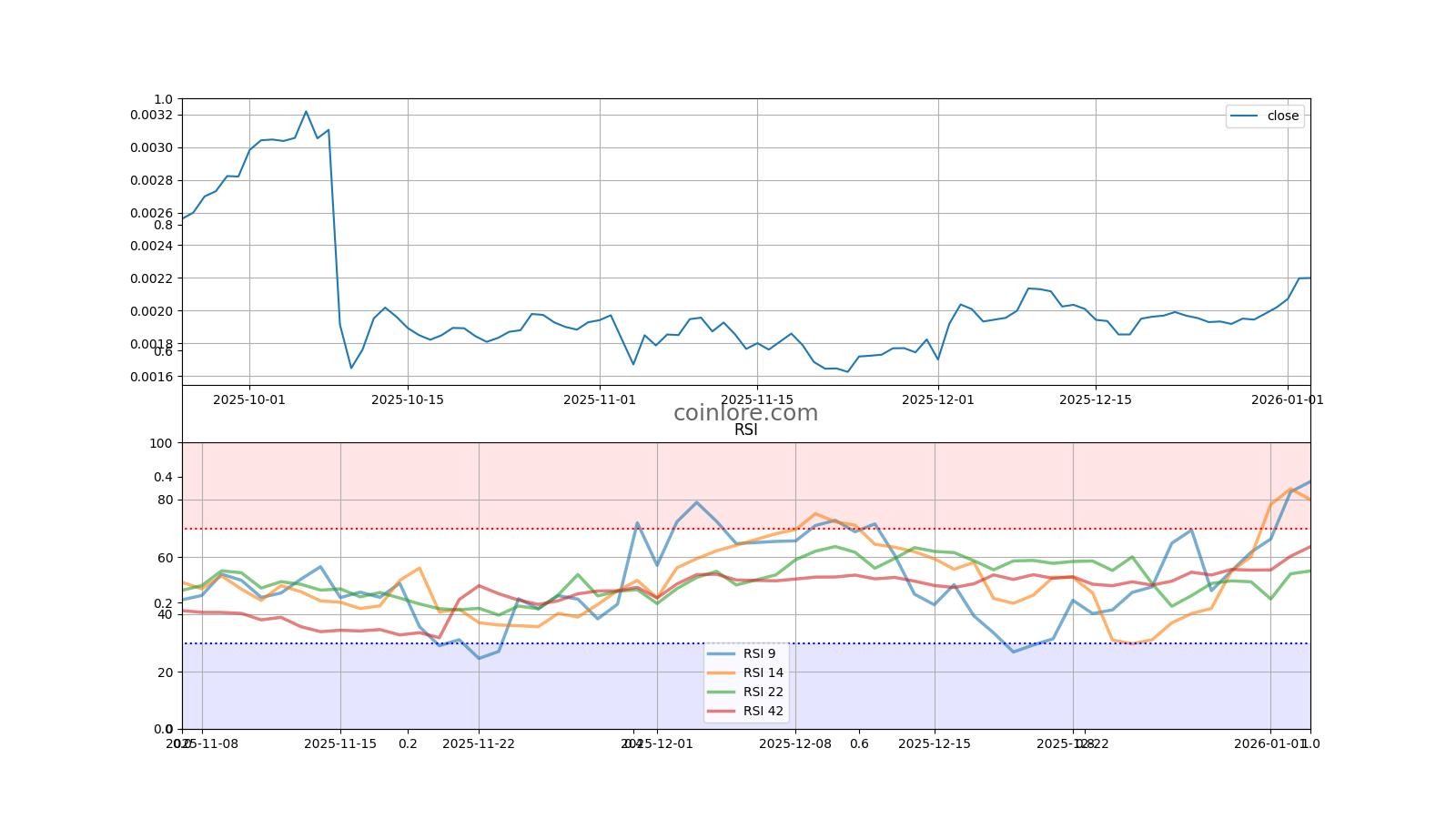 DecentraWeb RSI indicator