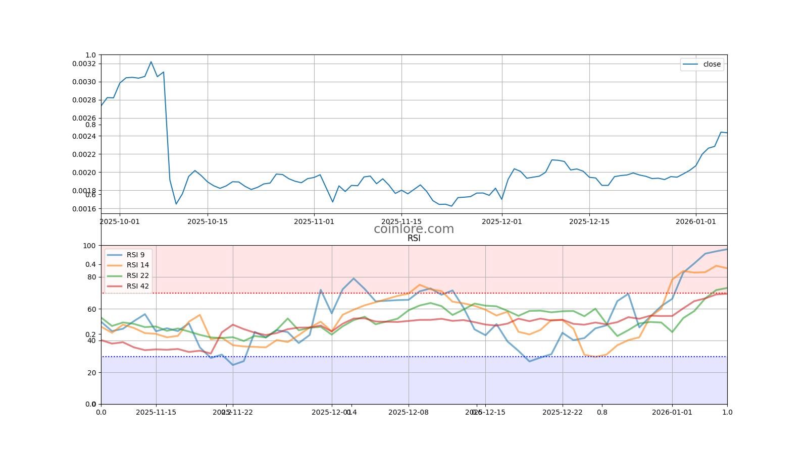 DecentraWeb RSI indicator