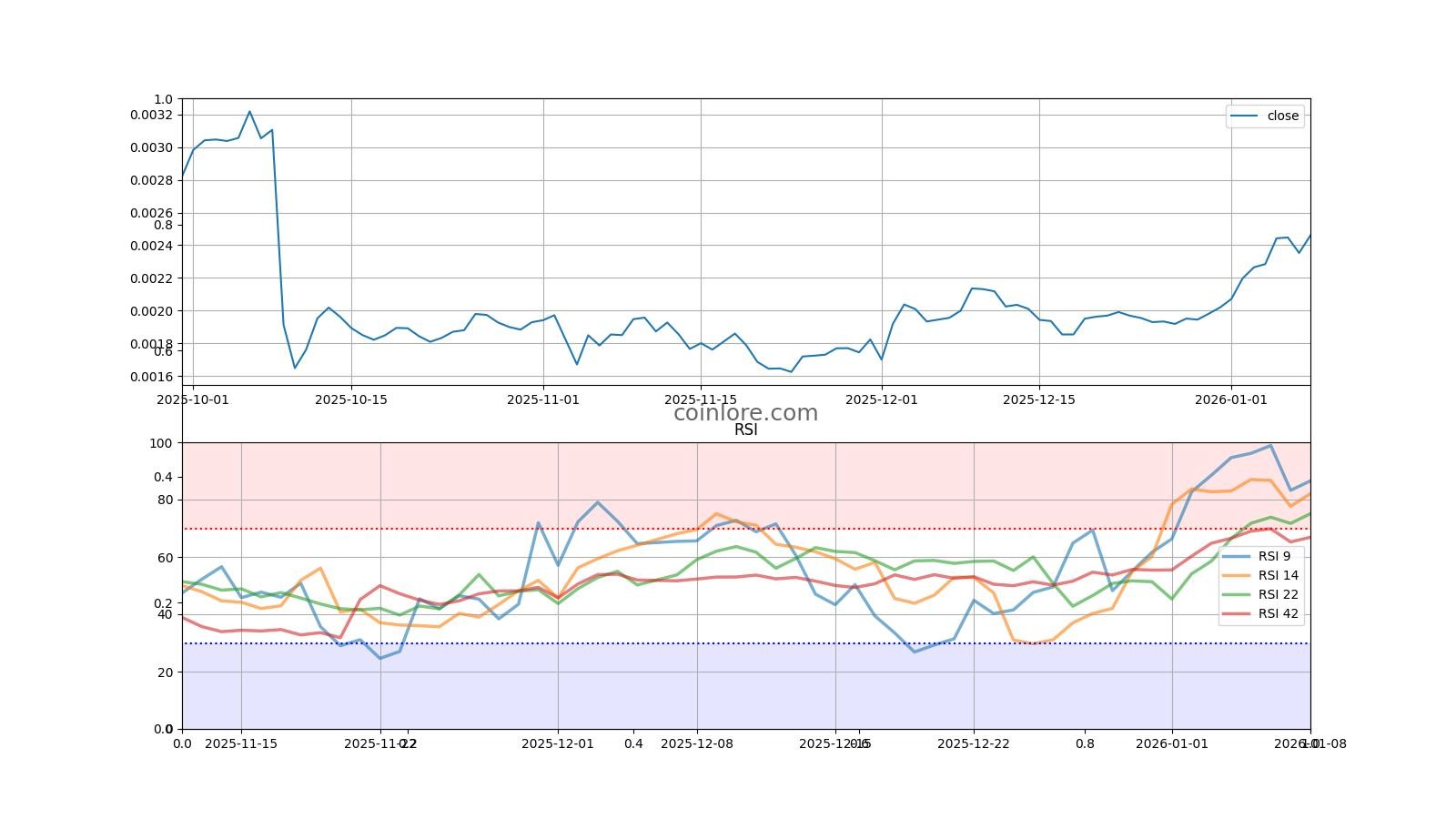 DecentraWeb RSI indicator