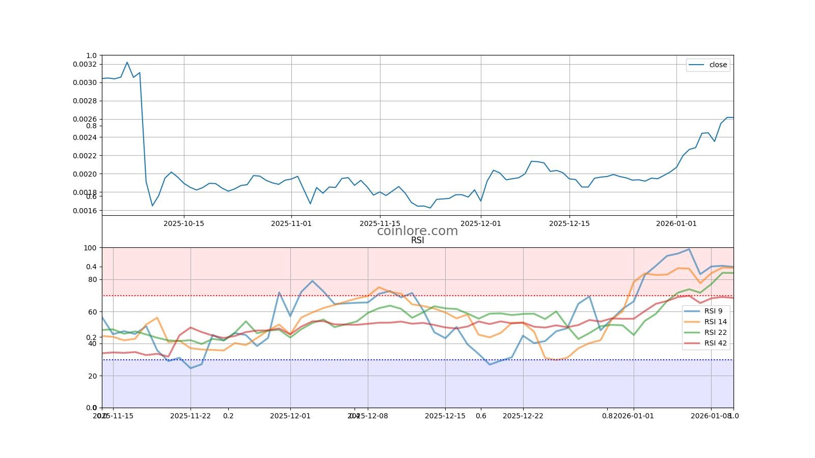 DecentraWeb RSI indicator