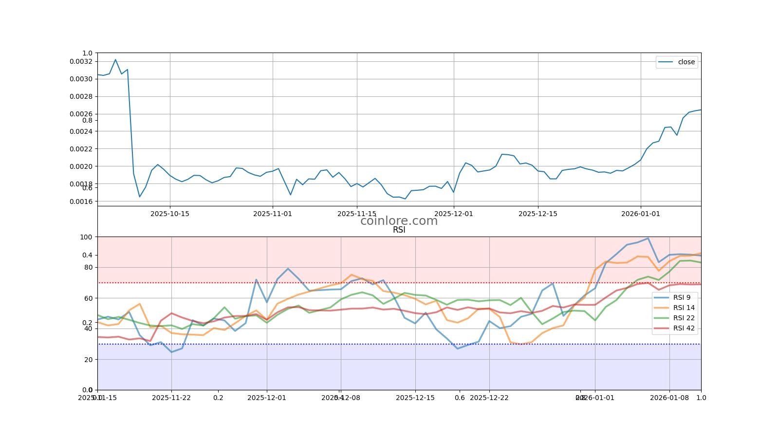 DecentraWeb RSI indicator