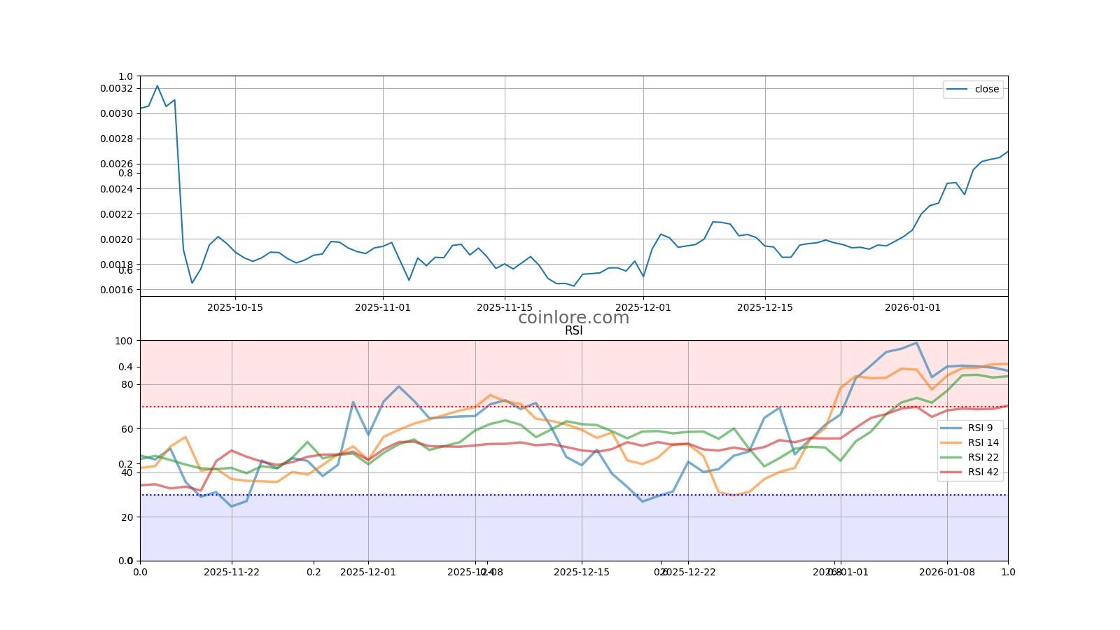 DecentraWeb RSI indicator