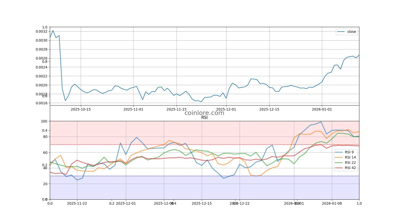 DecentraWeb RSI indicator