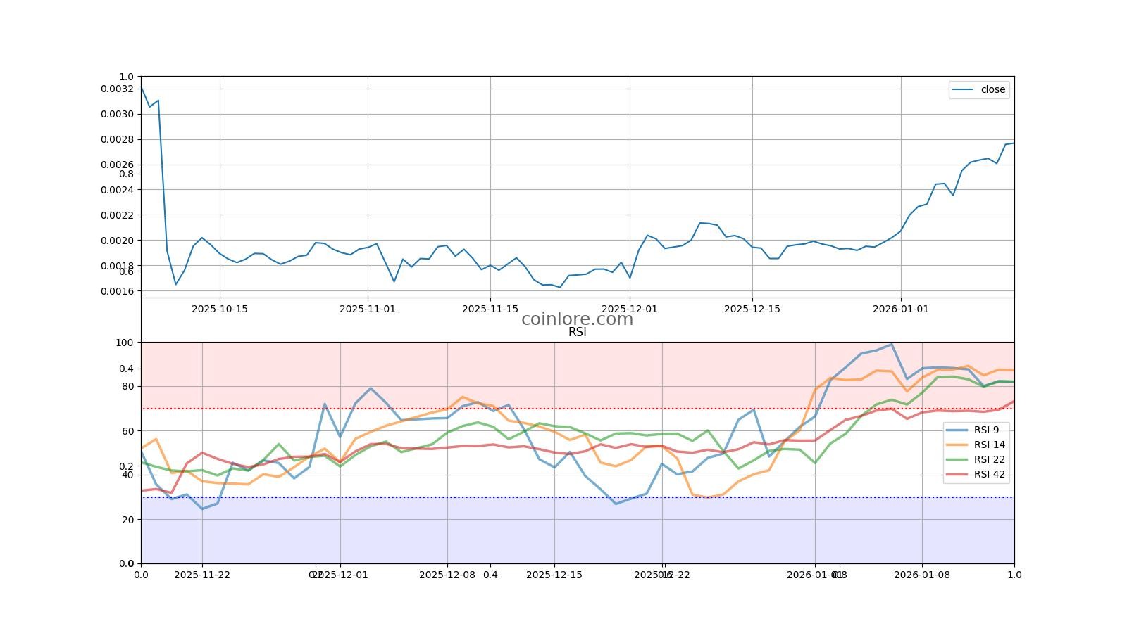DecentraWeb RSI indicator