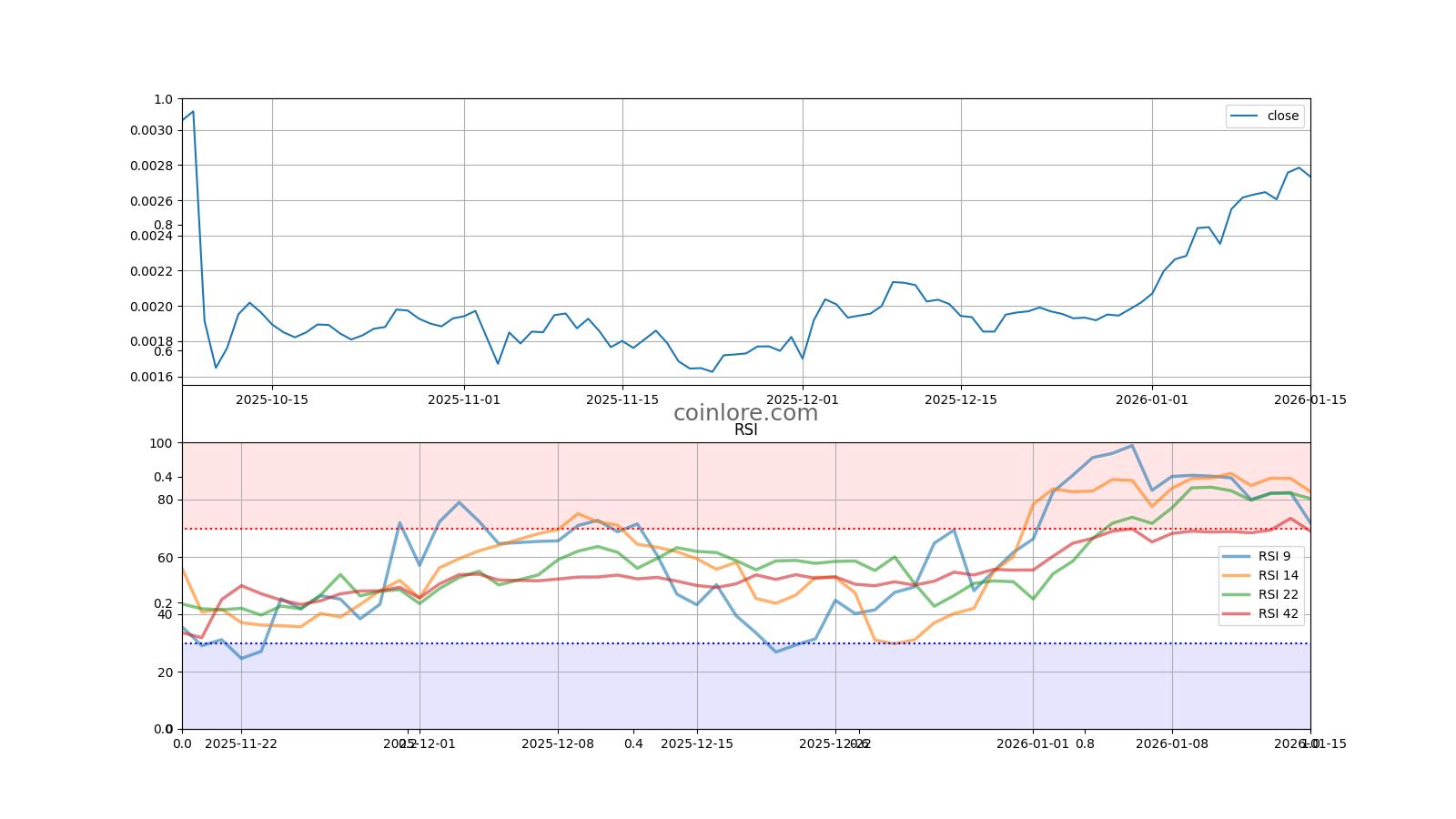 DecentraWeb RSI indicator