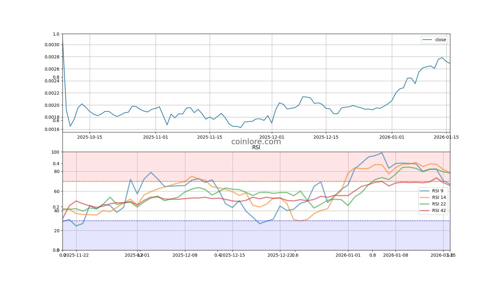 DecentraWeb RSI indicator