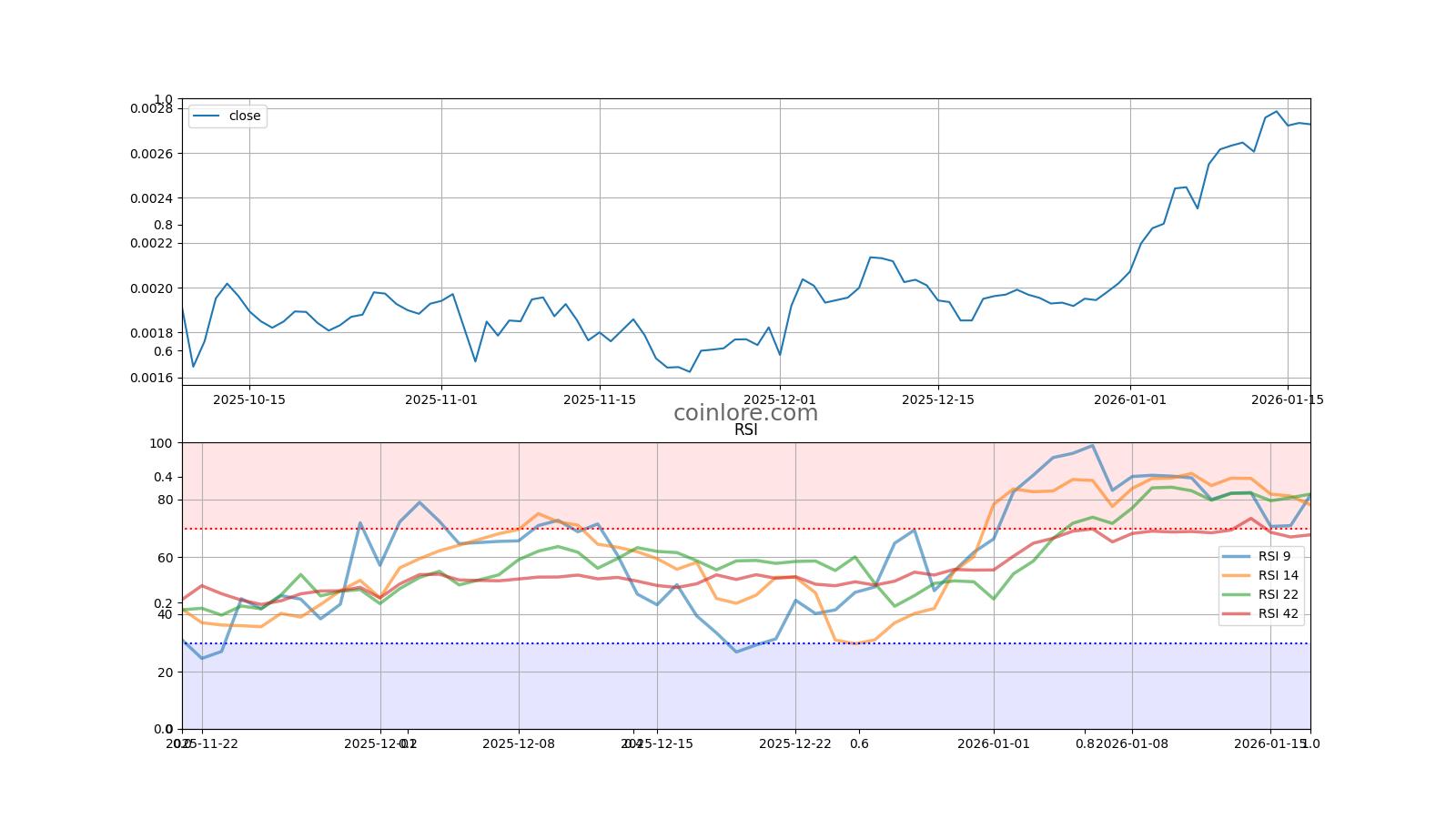 DecentraWeb RSI indicator