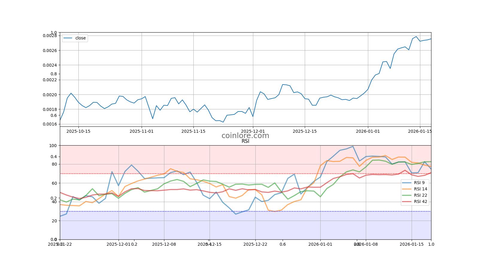 DecentraWeb RSI indicator