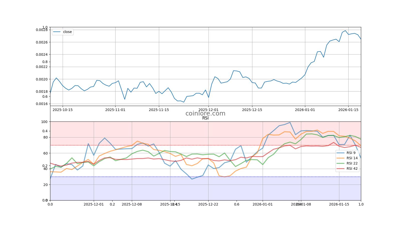 DecentraWeb RSI indicator