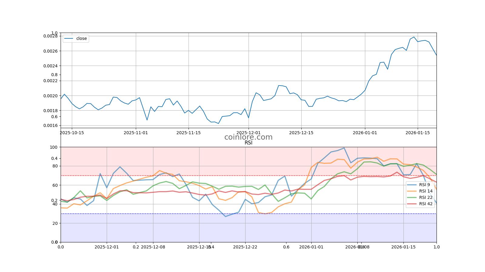 DecentraWeb RSI indicator