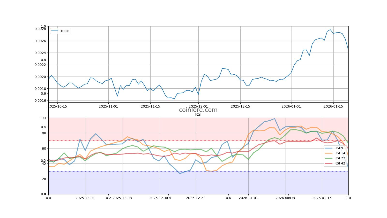 DecentraWeb RSI indicator
