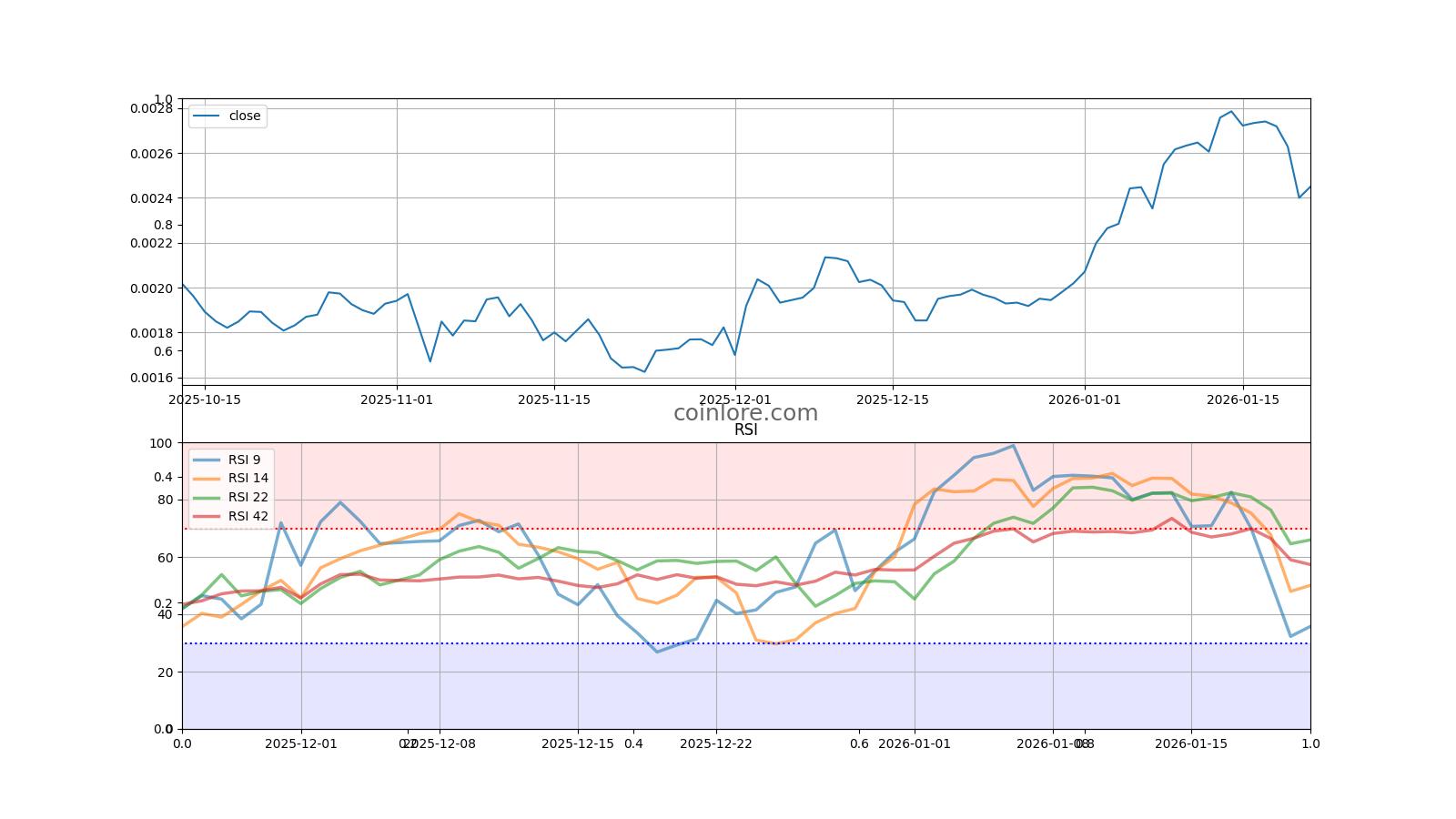 DecentraWeb RSI indicator