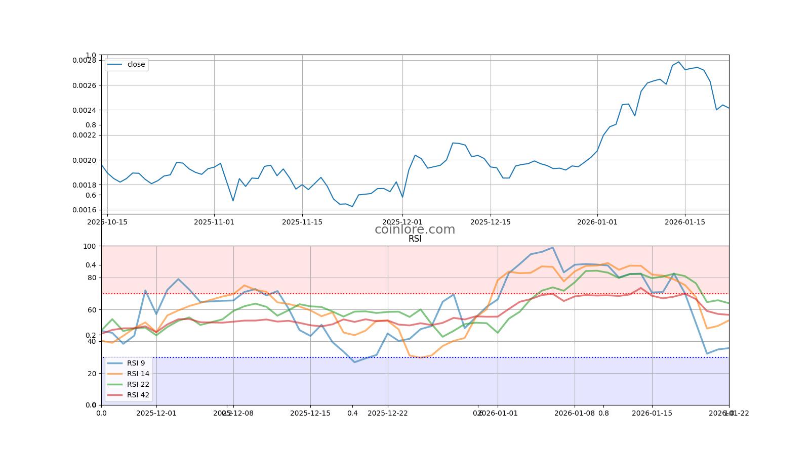 DecentraWeb RSI indicator