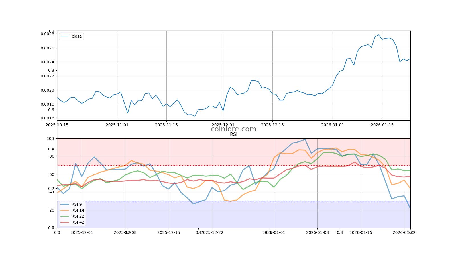 DecentraWeb RSI indicator