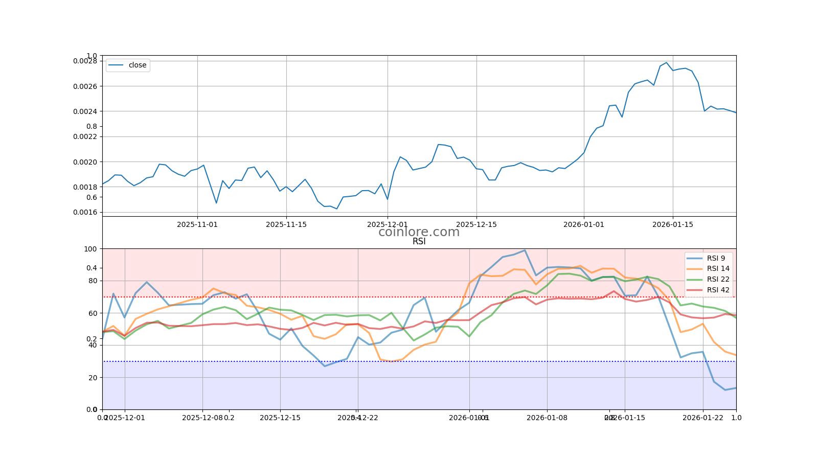 DecentraWeb RSI indicator