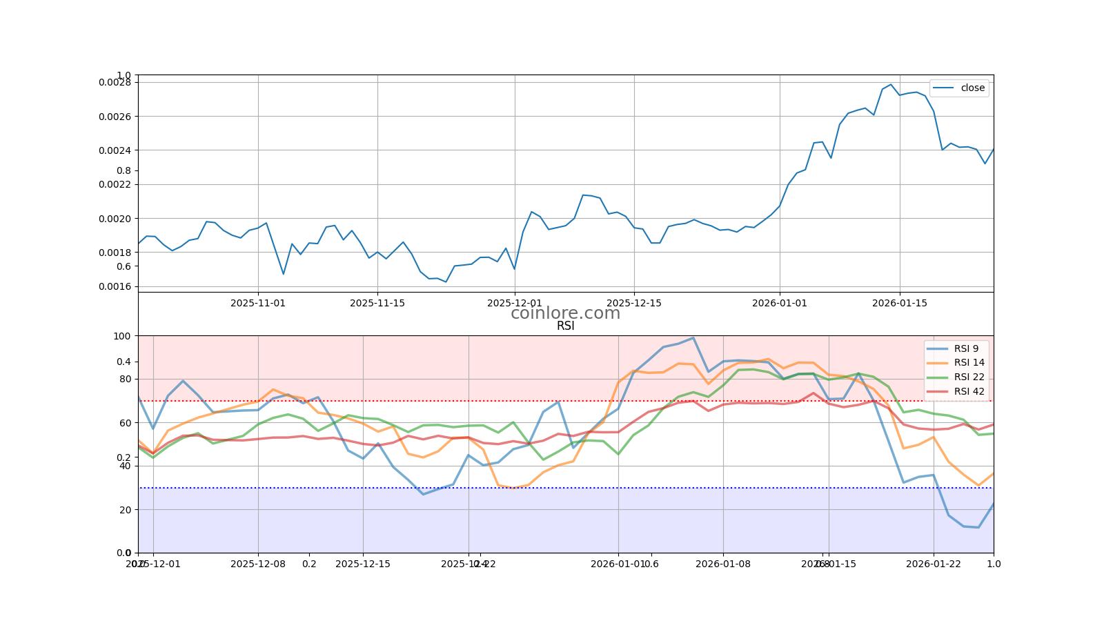 DecentraWeb RSI indicator