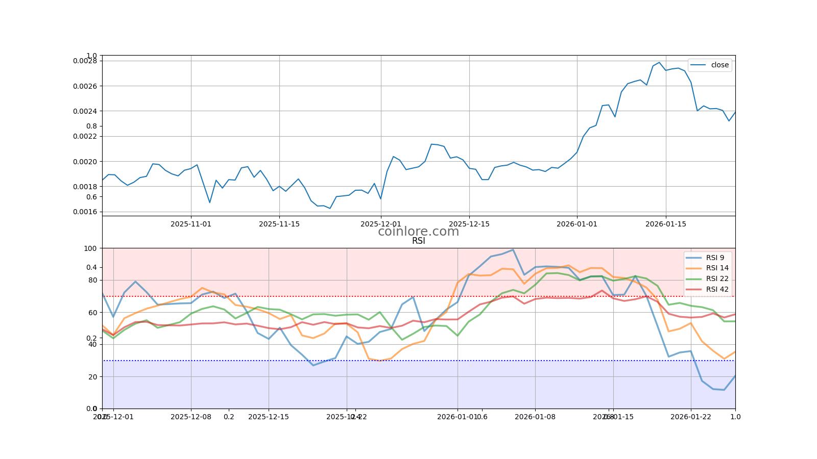 DecentraWeb RSI indicator
