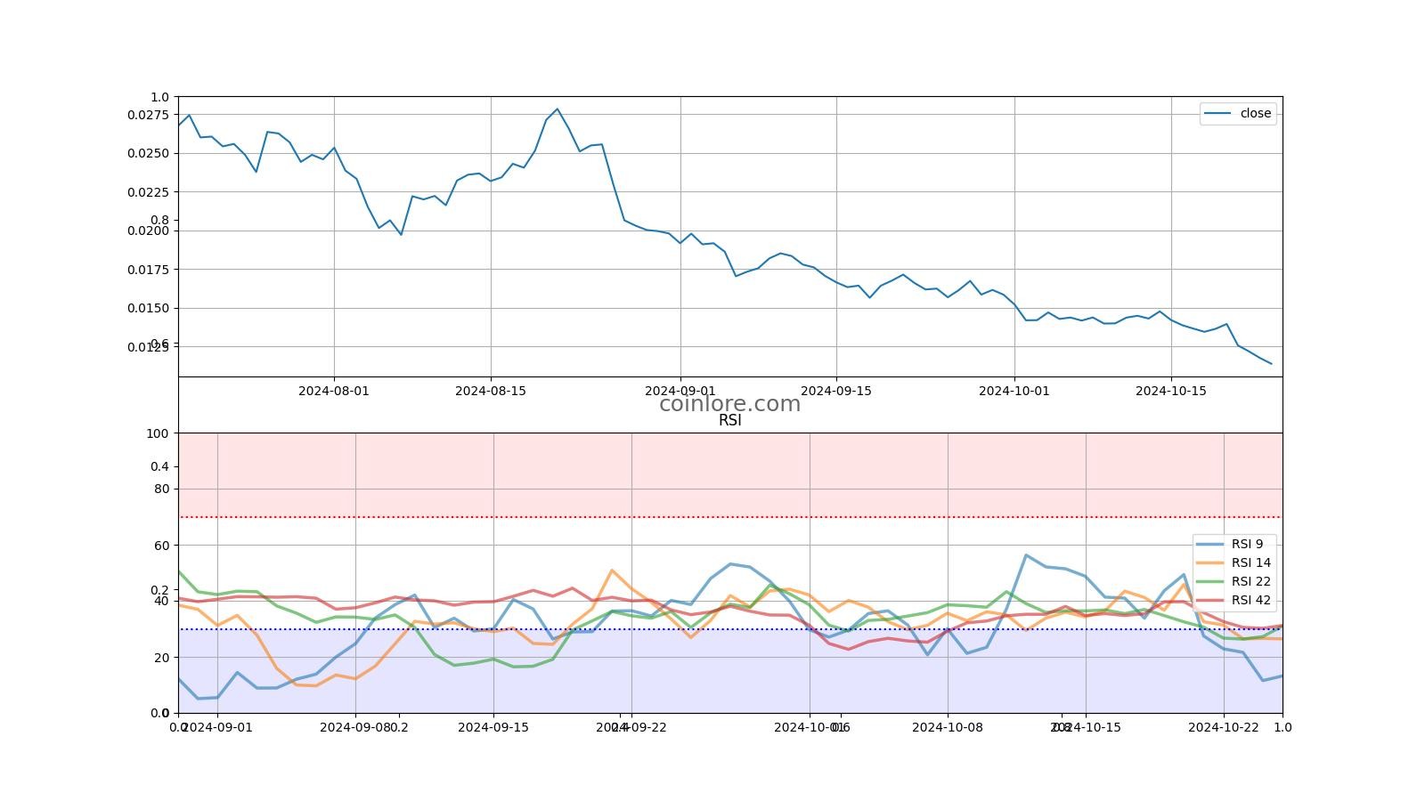 DecentraWeb RSI indicator