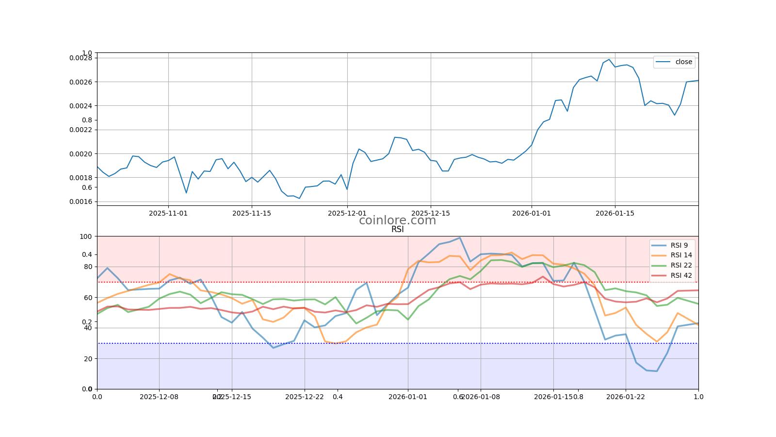 DecentraWeb RSI indicator